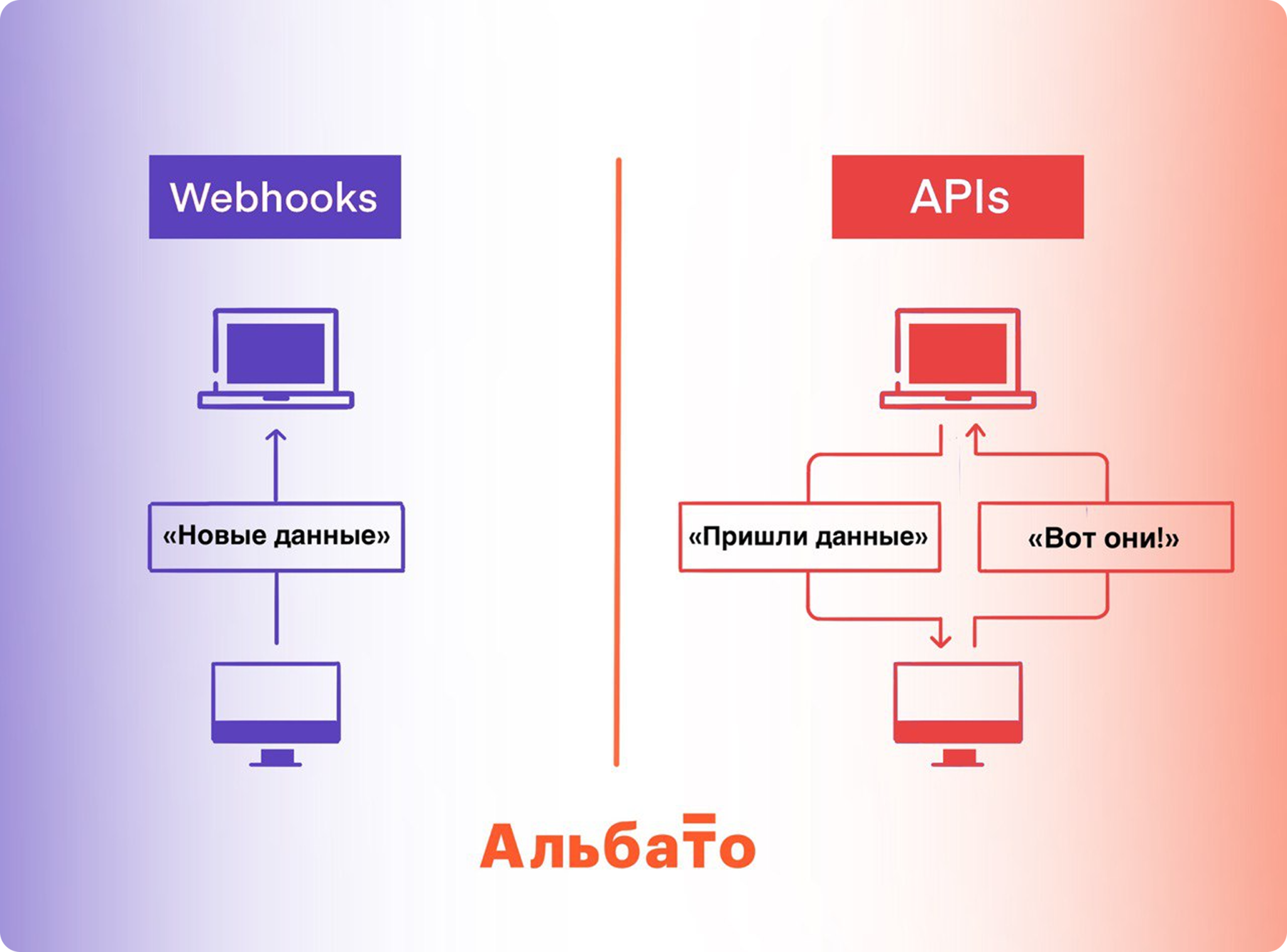 Что такое webhook (вебхук), отличия от API, как работает и где применять